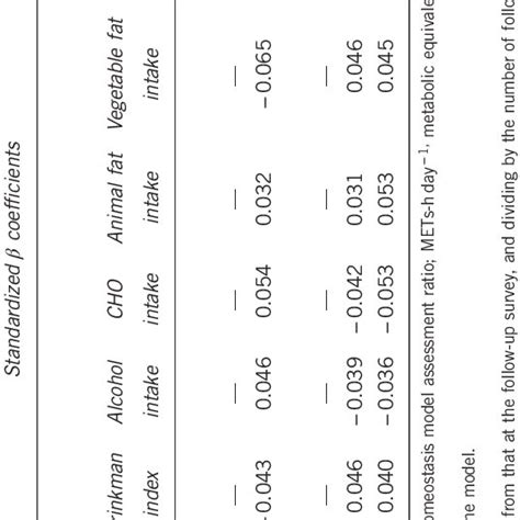 Standardized β Coefficients Of Each Factor In The Multivariate Linear
