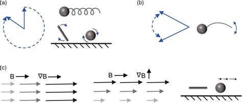 Driving Methods Of Magnetic Micronanorobots A Micronanorobots Download Scientific Diagram