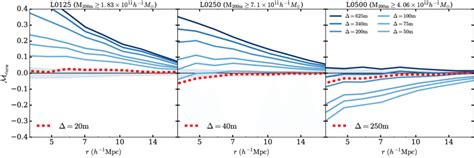 Concentration Dependent Correlation Functions In Each Panel The Solid Download Scientific
