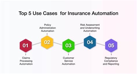Insurance Automation Top Use Cases And Benefits 2025
