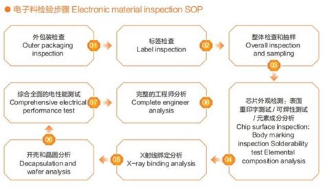 Kst Electronic Material Inspection Sop