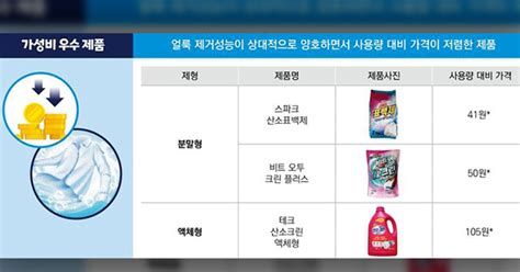 소비자원 “의류용 표백제 제품별 성능 다르고 가격 최대 15배 차이”