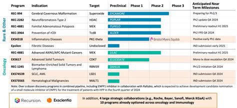 Recursion Provides Business Updates And Reports Third Quarter 2024 Financial Results The