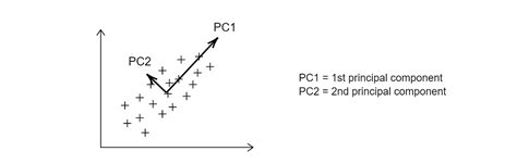 Linear Algebra For Machine Learning Part 6— Dimensionality Reduction