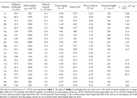 Table 2 From Drift Mobility Diffusion Coefficient Of Randomly Moving
