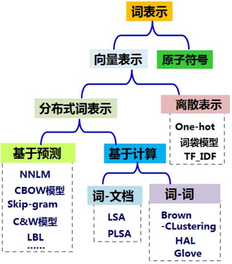 c语言字符串相似度 word sentence相似度计算，wmdandwrd csdn博客
