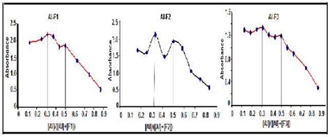 the composition of the complexes continuous variation method download scientific diagram