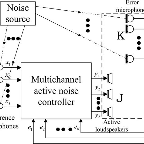 Block Schematic Of A Icso‐based Danc System At Kth Sensor Node B