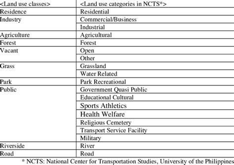Classification Of Land Use Data Download Table