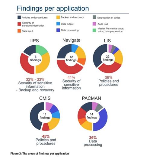 Application Controls Audits Office Of The Auditor General