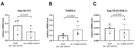 High Throughput Quantitative Rt Pcr In Single And Bulk C Elegans Samples Using Nanofluidic