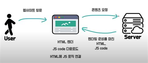 Web SSR Vs CSR SPA Vs MPA