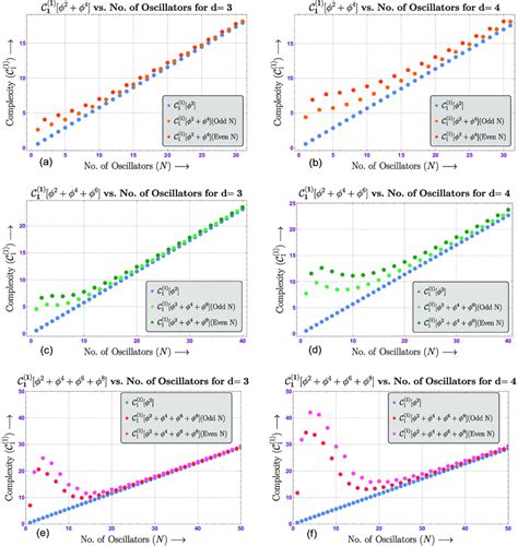 Plot Of Complexity C 1 1 Vs Number Of Oscillators In D 3 And D