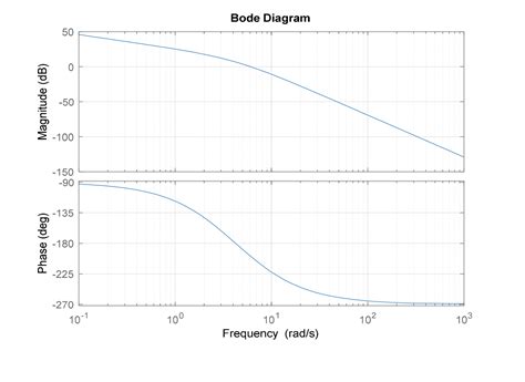 Solved Determine The Gain And Phase Margins Gm Pm Of The