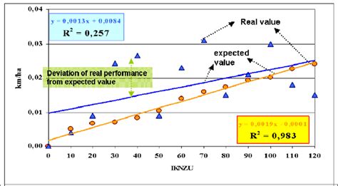 The Performance Interpretation X Axis Cumulative Winter Index