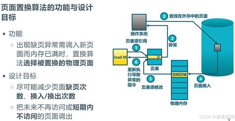 《操作系统 清华大学》6 1：局部页面置换算法：最优页面置换算法 局部最佳页面替换算法 csdn博客