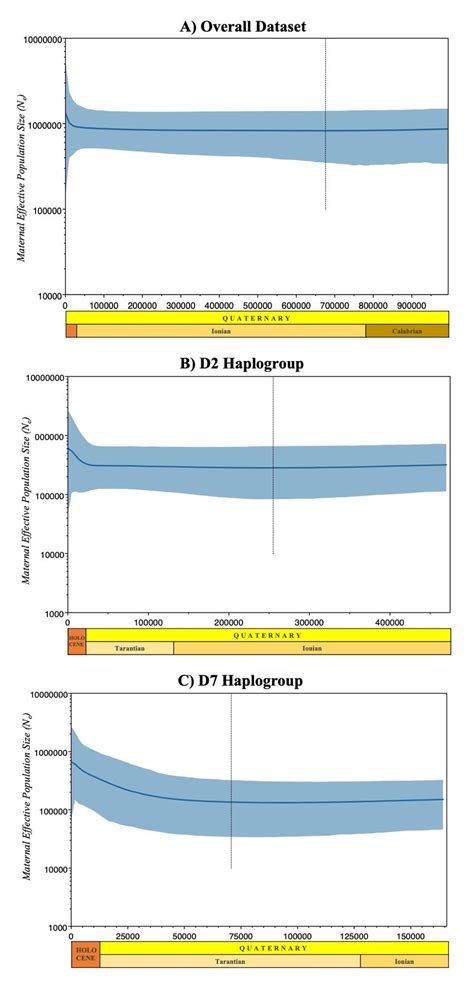 Bayesian Skyline Plots Showing The Effective Population Sizes Of The
