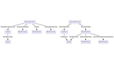 Understanding Trusts Unraveling The Distinctions Between Revocable And