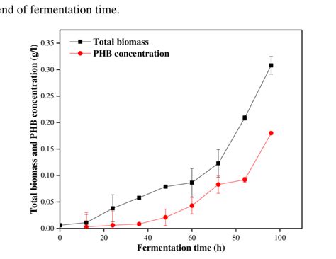 14 Batch Fermentation Kinetics Of C Necator Growth At Repeated Batch