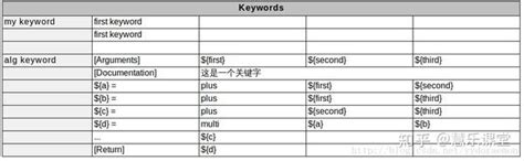 Robot Framework零基础入门教程 知乎