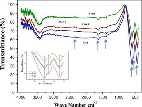 Ftir Spectra Of Sintered Powders Of Srco 2−xmn Xzn Xca X 13fe 16o27
