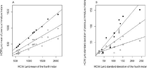 Linear Relationships Used To Predict The Mean A And Standard Download Scientific Diagram
