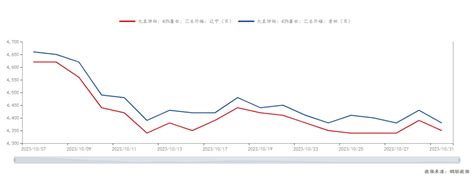 Mysteel解读：11月东北豆粕现货价格或仍将承压文章市场大豆