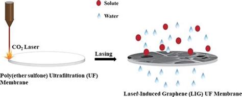 具有稳定微孔结构的高强度激光诱导石墨烯 LIG 超滤膜 ACS Applied Materials Interfaces X MOL