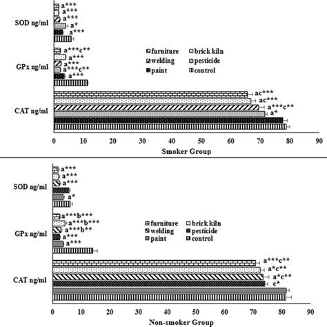 Serum Levels Of Catalase Glutathione Peroxidase And Superoxide