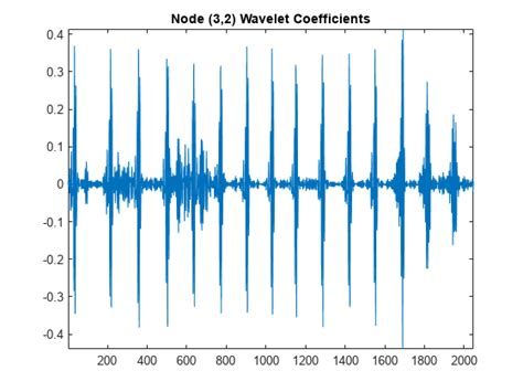 Maximal Overlap Discrete Wavelet Packet Transform Matlab Modwpt