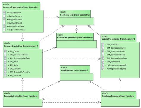 uml package dependencies of geometry according to dstu iso 19107 2017