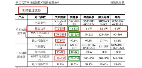 从产品先进性、成本和价格来看艾罗能源的价值财富号东方财富网