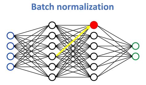 Batch Normalization For Training Neural Networks With Pytorch By Francesco Franco The Deep