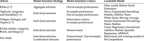 Review Of Published Literature For Forecasting Model Selection