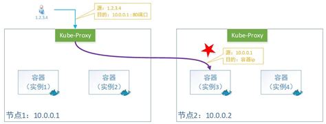 K8s中的external Traffic Policy是什么？ 云社区 华为云