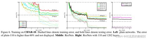 论文解读3——deep Residual Learning For Image Recognition（resnet上篇）何凯明残差网络文献