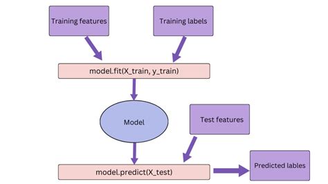 What Is Scikit Learn