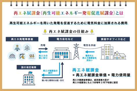 再エネ賦課金とは？ 特徴や目的、仕組みなどをわかりやすく解説：朝日新聞sdgs Action