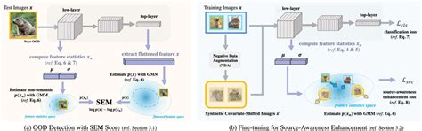 Overview Of Our Methodology A The Computation Of Sem Score Function