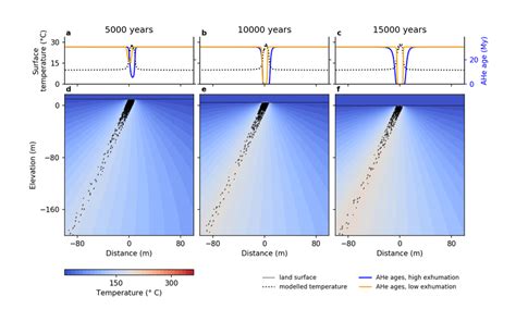Modelled Surface And Subsurface Temperatures And Ahe Ages For Three