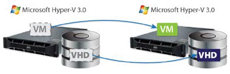 Virtualization Reality Why Starwind Virtual San Solutions Deliver Value When Compared To