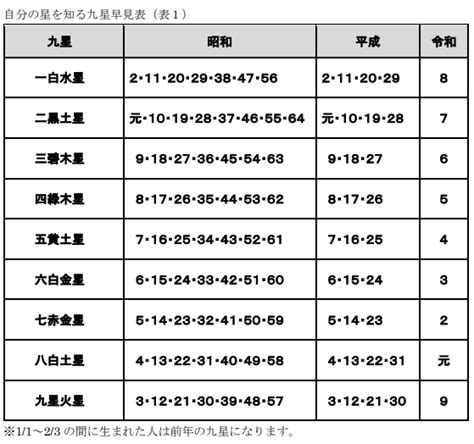 あなたの九星が分かる！九星早見表 風水家相の間取り鑑定・設計専門のタオ家相設計工房