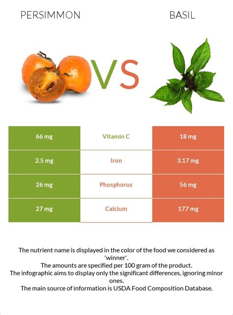 Persimmon Vs Basil — In Depth Nutrition Comparison