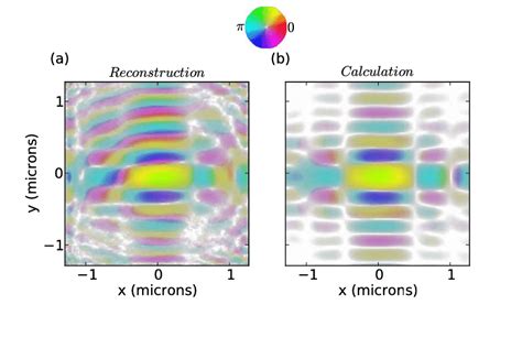 A Color Rendition Of The Reconstructed Complex Valued Field At The