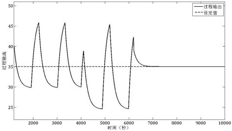 Compensating Method For Control Loop Oscillation Due To Viscosity Property Of Valve Eureka