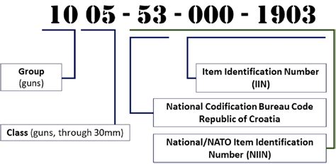 Nato Codification System Morh