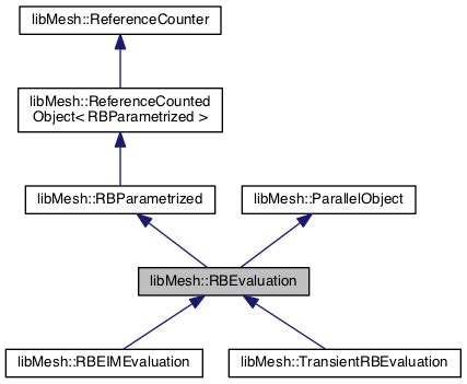 LibMesh LibMesh RBEvaluation Class Reference