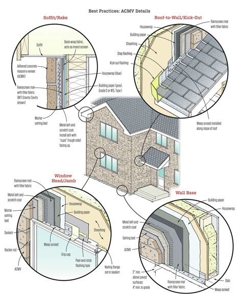 Detail Managing Moisture For Adhered Concrete Masonry Veneer Sbc