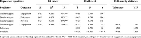 Regression Analysis Results N 1094 Download Scientific Diagram