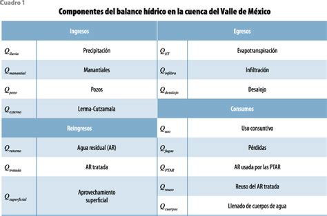 Valoración De Las Componentes Del Balance Hídrico Usando Información